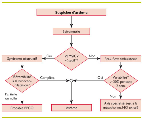 Prise en charge de l’asthme en médecine de premier recours - Revue Médicale Suisse