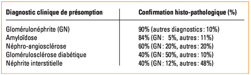 Apport de la biopsie rénale dans la prise en charge des pathologies rénales