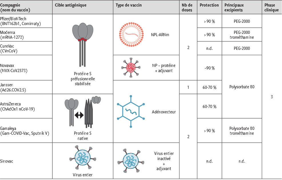 Immunogénicité et efficacité
