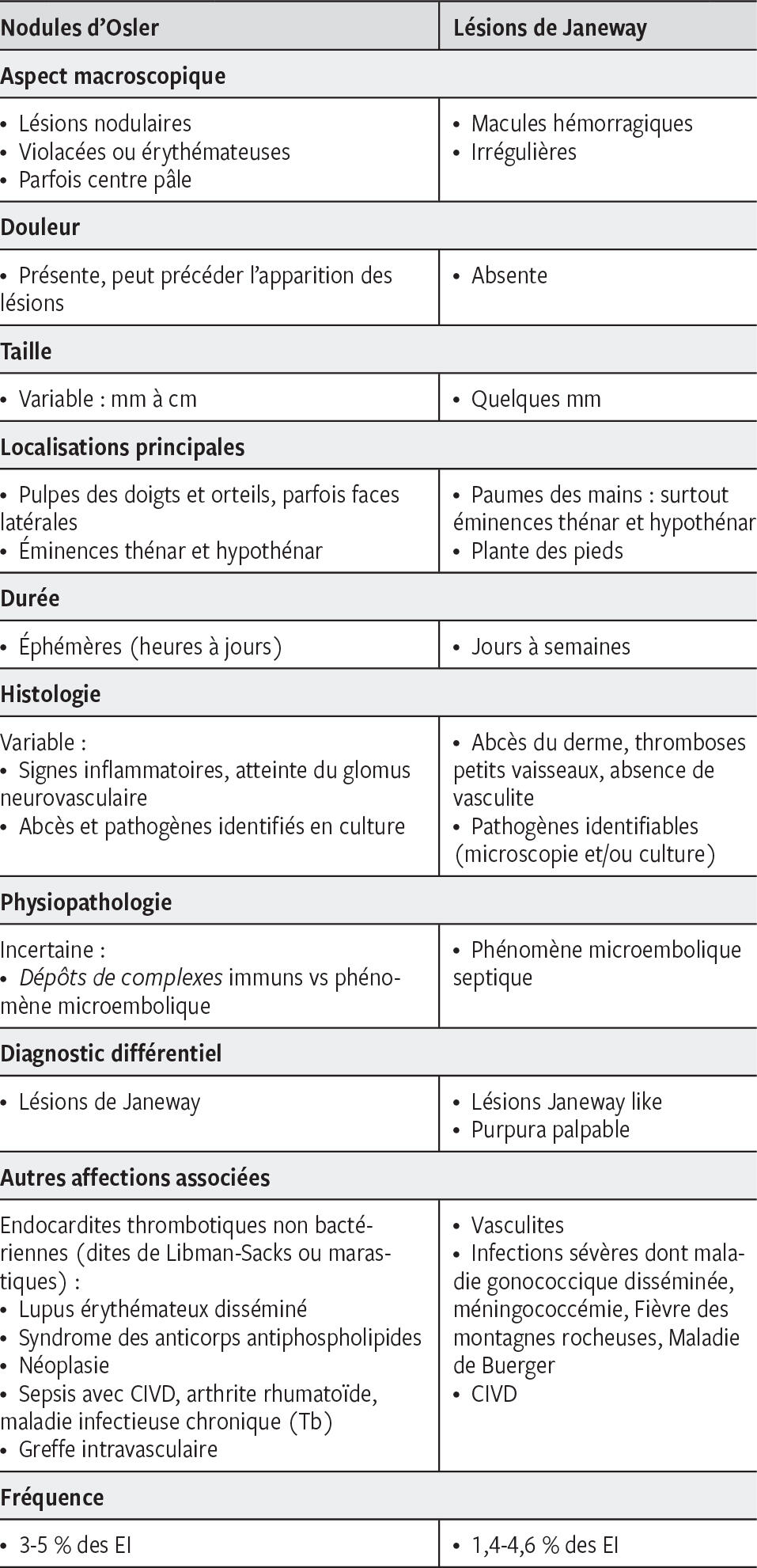 C’est bon signe. Nodule d’Osler et lésion de Janeway