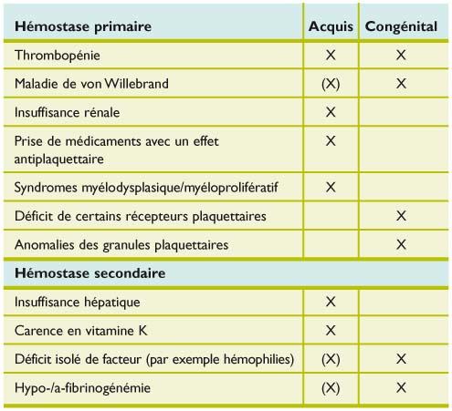 Hémostase diagnostic et prise en charge des syndromes hémorragiques ...