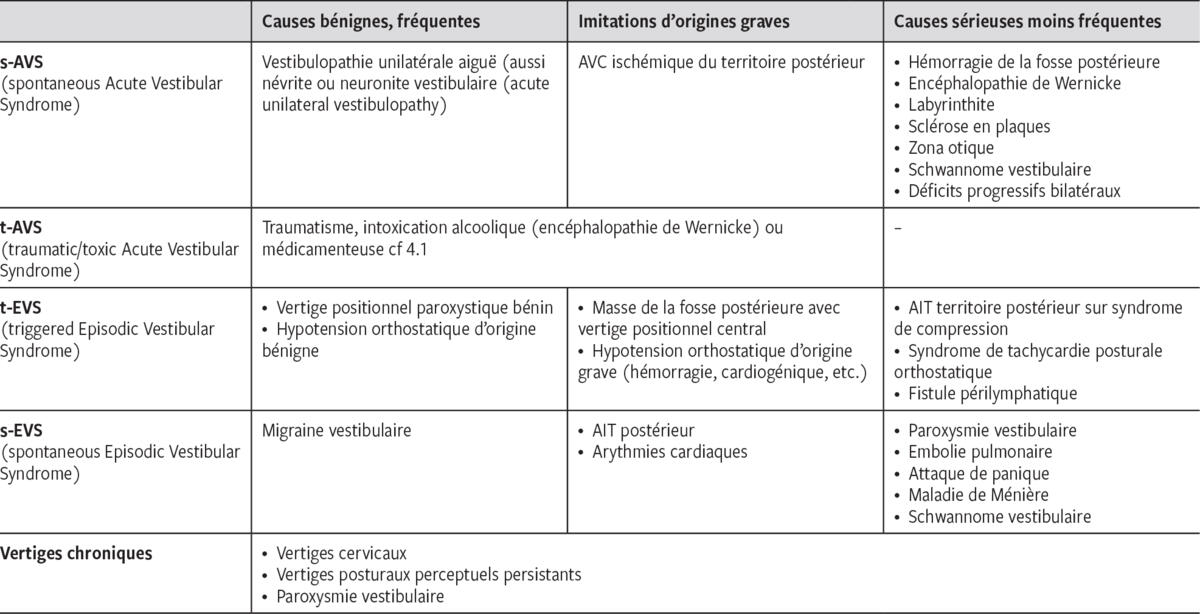 Prise en charge des vertiges aigus et chroniques : nouveautés 2024