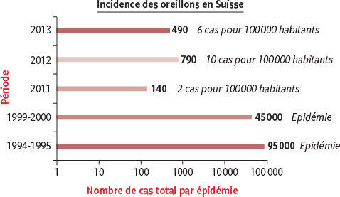 Il n’est jamais trop tard pour les oreillons