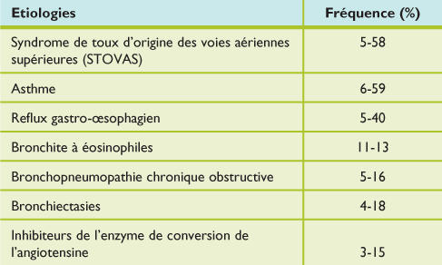 Toux chronique de l’adulte : évaluation et prise en charge