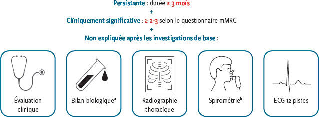 Approcher la dyspnée inexpliquée