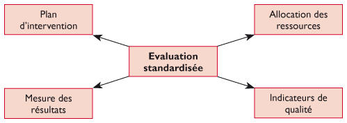 Le Resident Assessment Instrument-Home-Care (RAI-Domicile) : ce que le ...