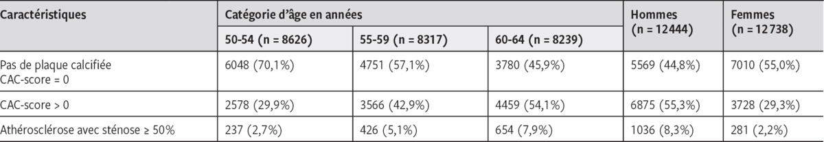 Évaluation du risque cardiovasculaire à l’aide du score calcique coronarien