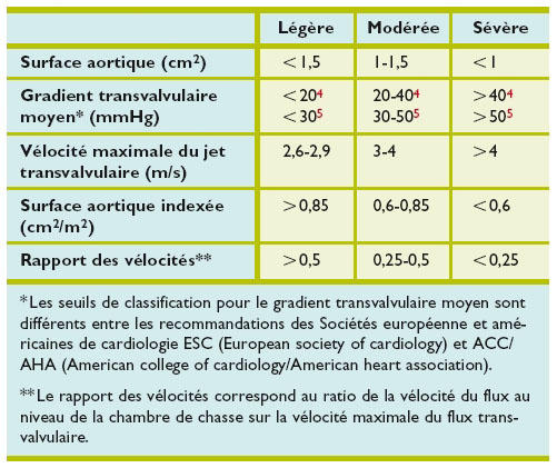 Evaluation et traitement de la sténose aortique