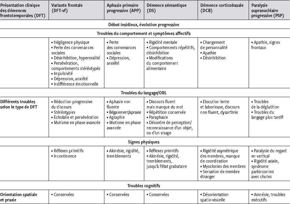 Démences frontotemporales : mise à jour « "ETHIQUE ET PROGRES"