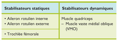 Diagnostic et traitement de l’instabilité rotulienne