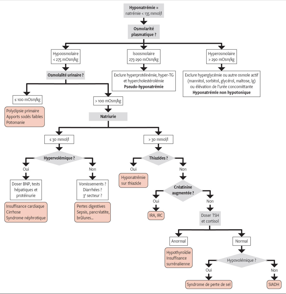 Diagnostic et prise en charge de l’hyponatrémie