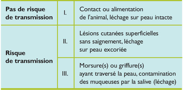 Prophylaxie pré- et postexpositionnelle de la rage : qui vacciner et ...