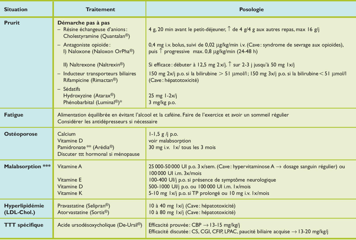 Cholestase de l’adulte 2. Signes cliniques et traitement symptomatique