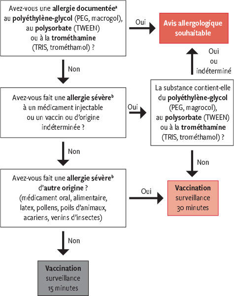 a Par un allergologue ou un passeport d’allergie ; b Réaction ...