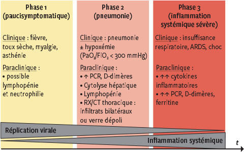 Manifestations cliniques et paracliniques