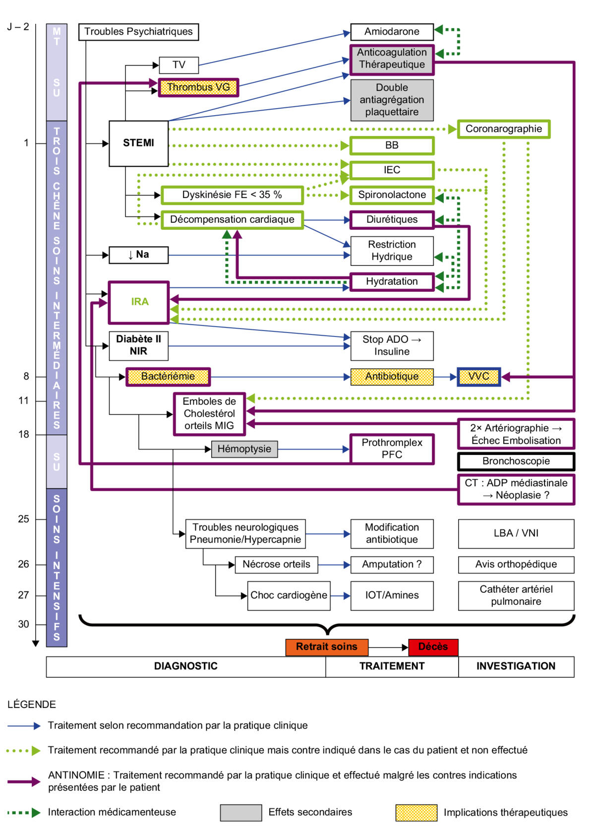 Les antinomies thérapeutiques | CARDIOGERIATRIE CLINIQUE A L'USAGE DU ...