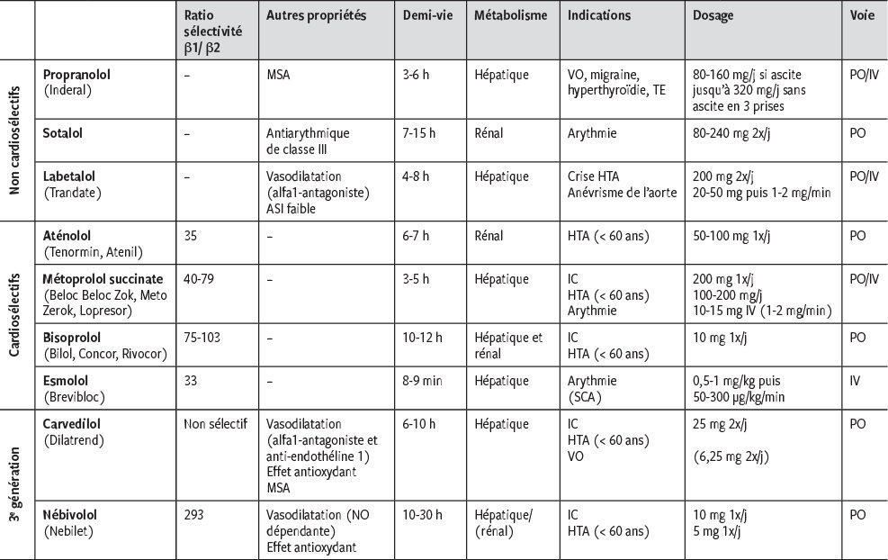 Comment utiliser correctement les β-bloquants