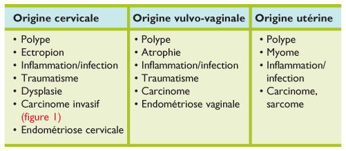 Prise en charge des métrorragies postcoïtales : faut-il référer toutes ...