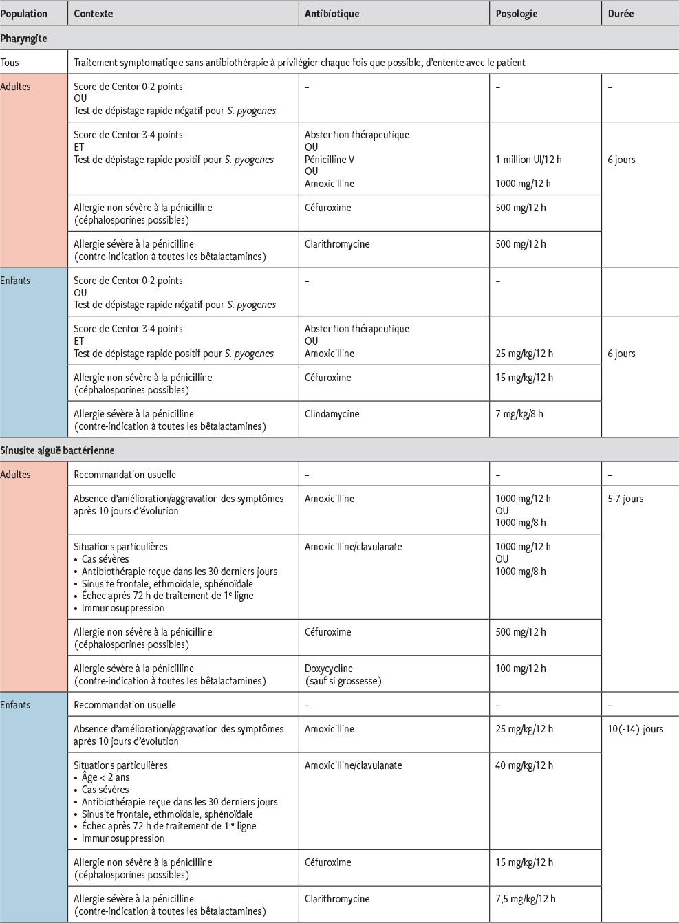 Antibiothérapies lors d’infections courantes de la sphère ORL