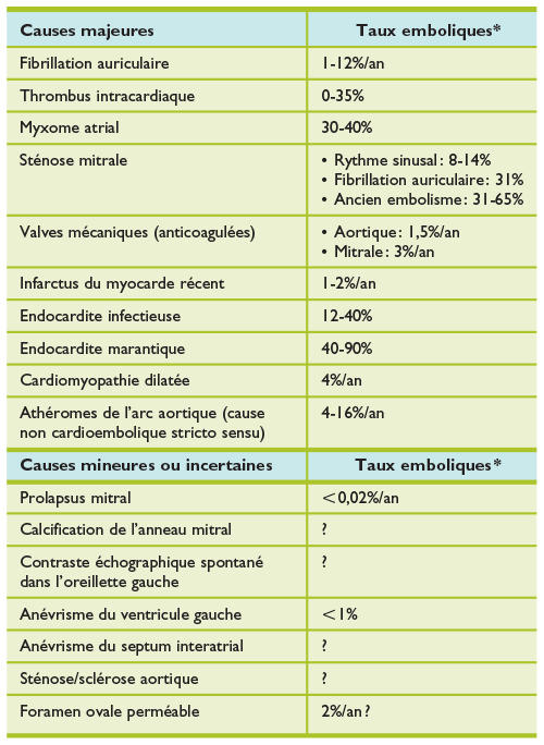 Bilan cardiaque des accidents vasculaires cérébraux