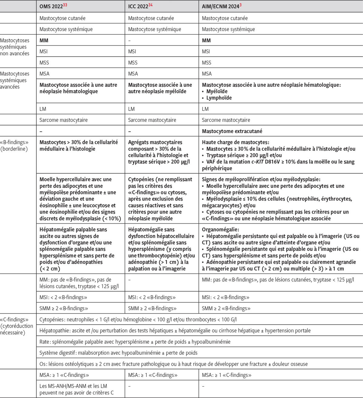 Mastocytose systémique indolente : tour d’horizon en 2025