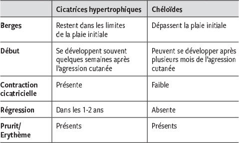 Traitement des chéloïdes: où en sommes-nous?