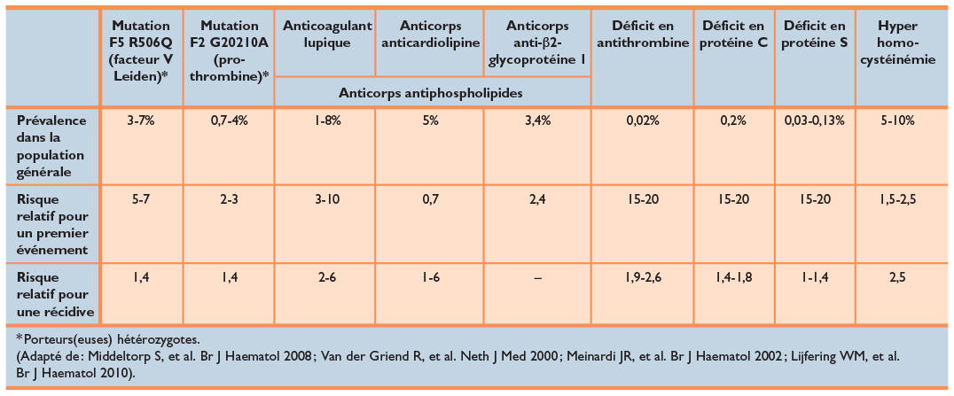 Thrombophilie : quand y penser