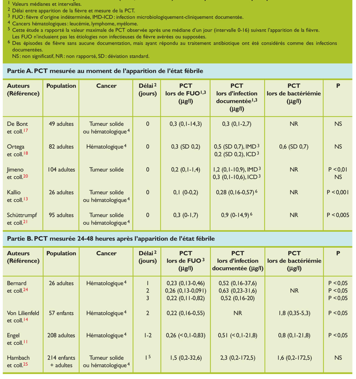 Utilité de la procalcitonine dans le diagnostic et le suivi des ...