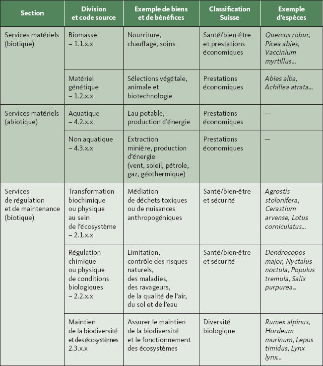 Les services écosystémiques : de quoi parle-t-on ? | SANTE ET ...