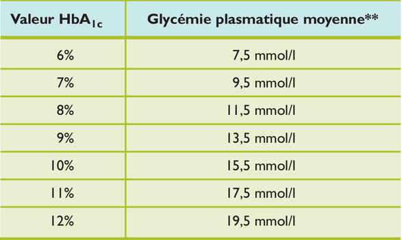 Hémoglobine glyquée : mise au point et nouveautés