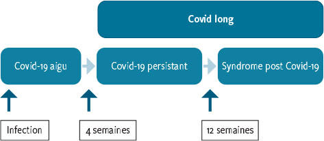 Définition du Covid long 2 , 4