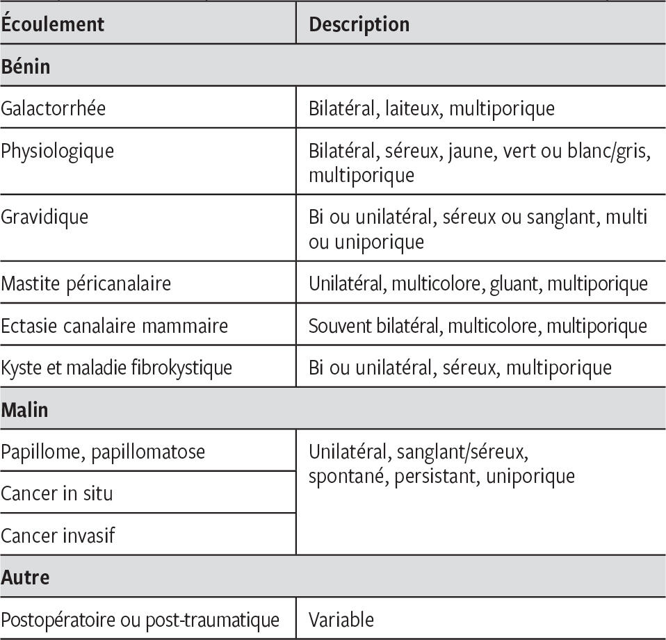 Recommandations pratiques en cas d’écoulement mamelonnaire