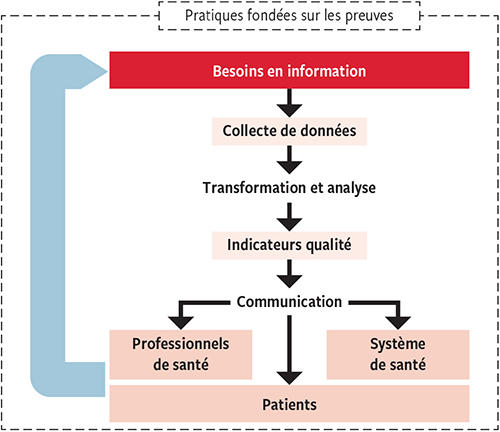 Étapes pour produire des indicateurs de qualité des soins