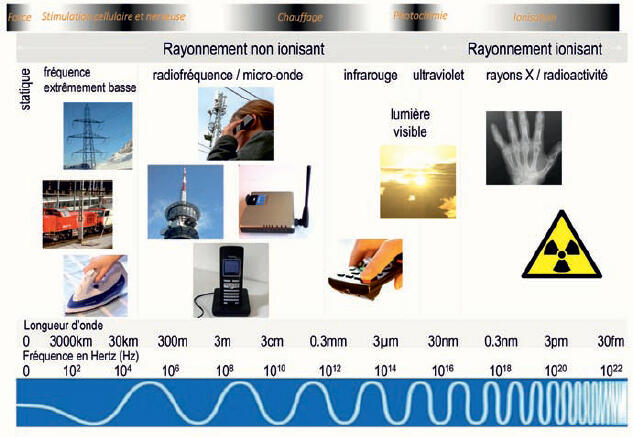 Rayonnements ionisants et non ionisants | SANTE ET ENVIRONNEMENT (Senn ...