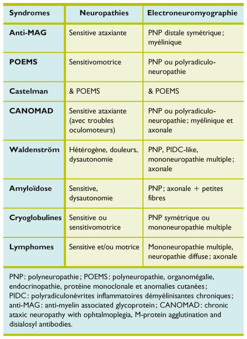 Neuropathies associées aux paraprotéinémies (gammapathies monoclonales)