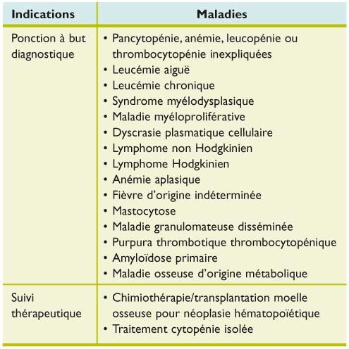 Ponction biopsie médullaire