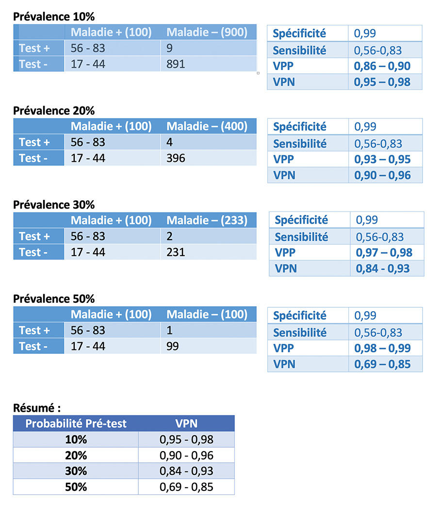 Situation actuelle – synthèse