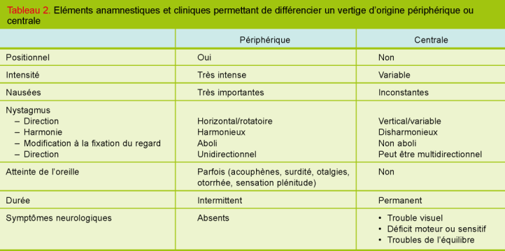 Vertiges : tout tourne-t-il autour de la clinique ? - Revue Médicale Suisse