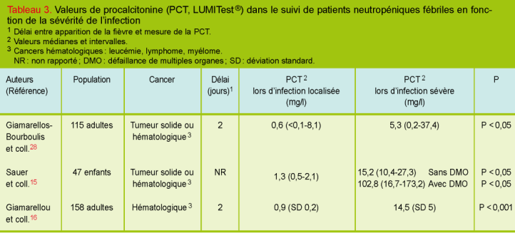 Utilité de la procalcitonine dans le diagnostic et le suivi des ...