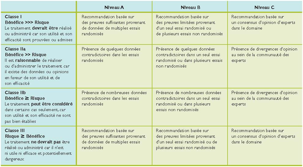Thérapeutique médicamenteuse agressive de l’angor stable : avec ou sans ...