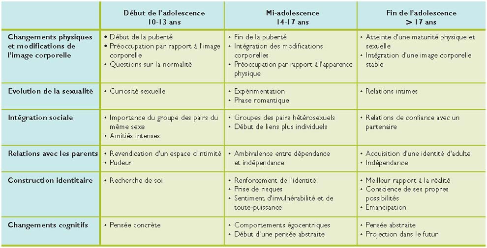 Le Comportement de l'adolescence