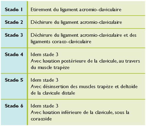 Lésions acromio-claviculaires : diagnostic et traitement - Revue ...