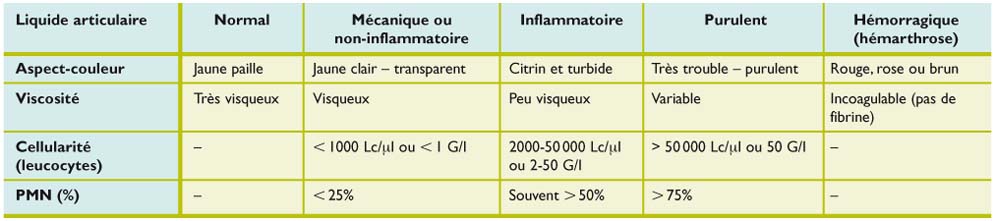 ponction genou douleur