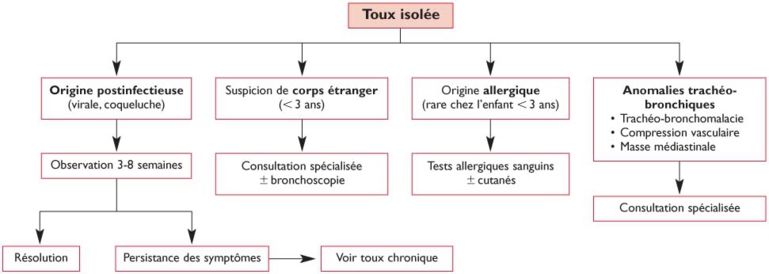 La toux chronique de l’enfant revisitée - Revue Médicale Suisse