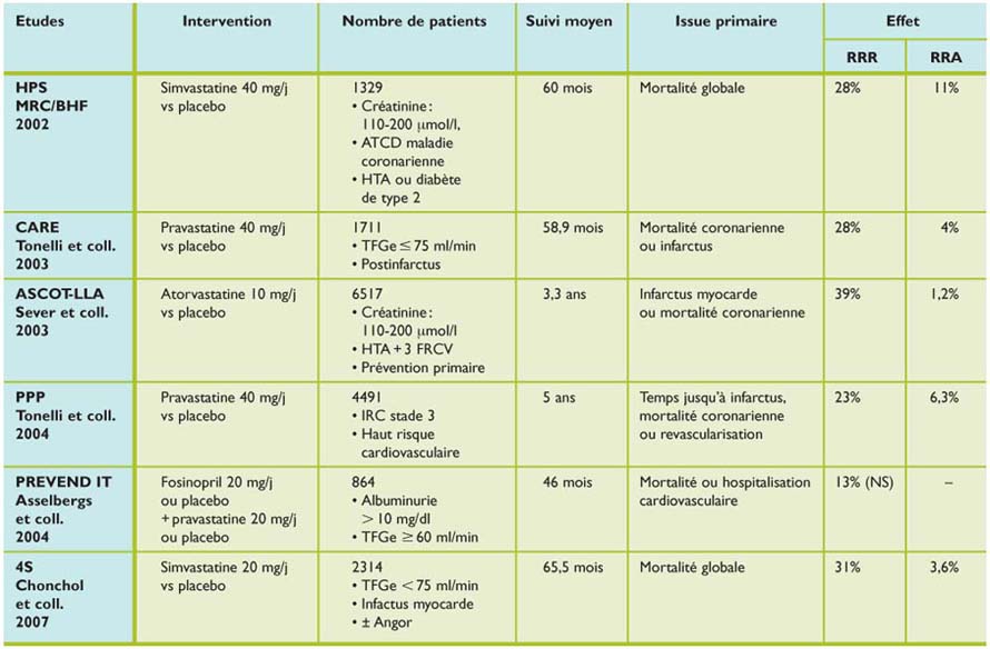 Statines : quelle place dans le traitement de l’insuffisance rénale ...