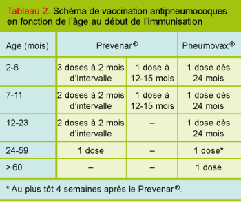 Pédiatrie Vaccin conjugué contre les pneumocoques : quel bilan quatre ...