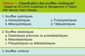 Souffle cardiaque et indications à l'échocardiographie - Revue Médicale ...