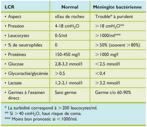 Méningites bactériennes communautaires aiguës chez l’adulte - Revue ...