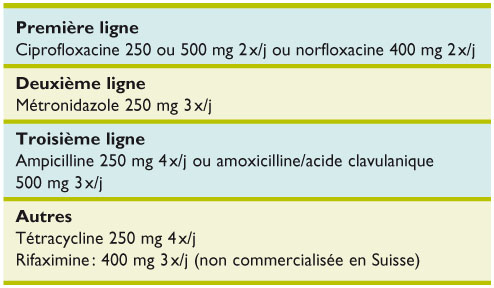 Pullulation bactérienne de l’intestin grêle - Revue Médicale Suisse