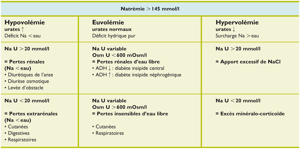 Hypernatrémie : une question d’eau - Revue Médicale Suisse